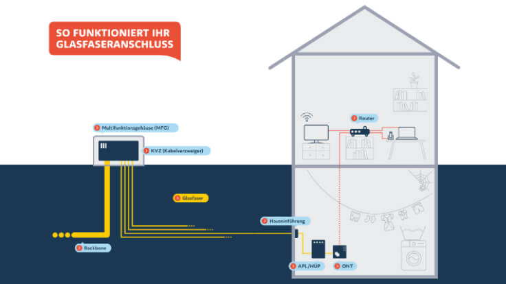 Glasfaserausbau mit LEONET: Highspeed-Internet für Ihr Zuhause